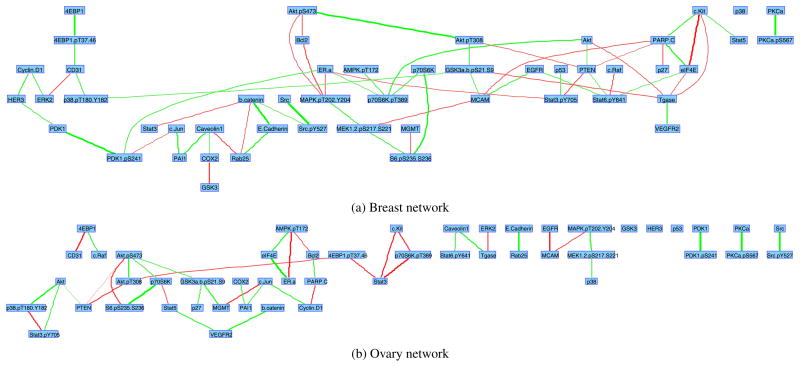 Bayesian Sparse Graphical Models For Classification With Application To Protein Expression Data 1688